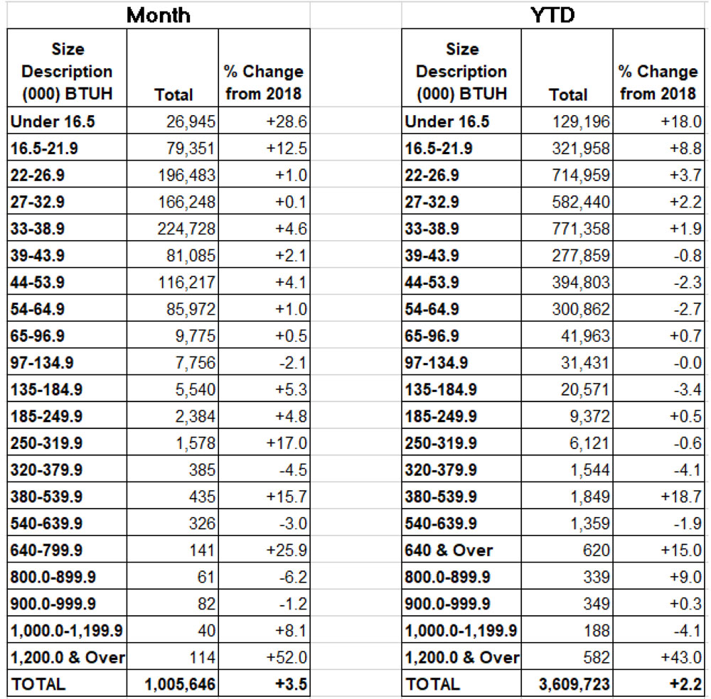 AHRI Releases May 2019 U.S. Heating and Cooling Equipment Shipment Data ...
