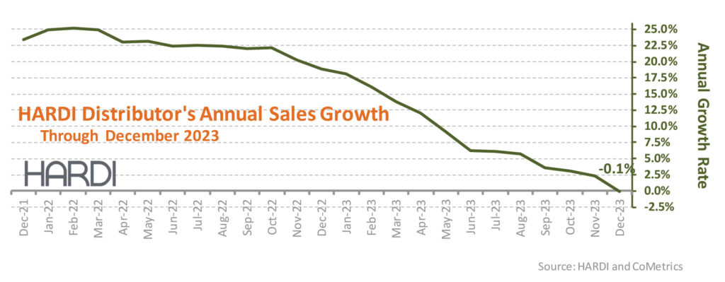 HARDI Distributors Report 7.8 Percent Revenue Decline in December ...