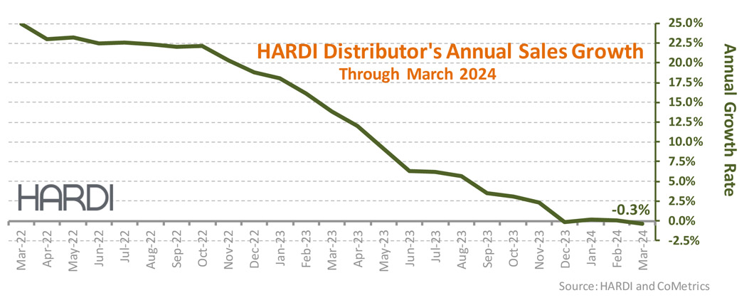 HARDI Distributors Report 8.7% Revenue Decline in March - HVAC Insider
